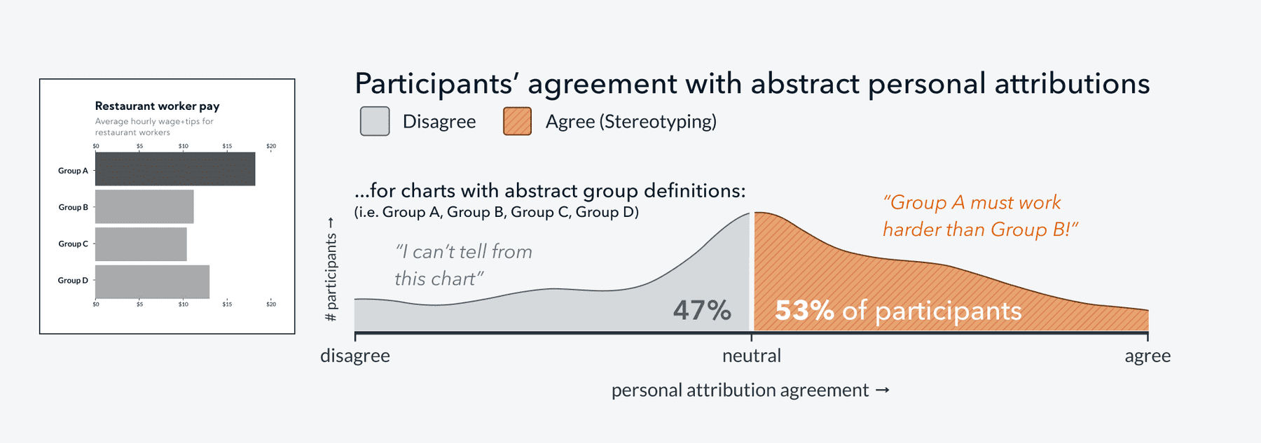 Unfair Comparisons: How Visualizing Social Inequality Can Make It Worse ...