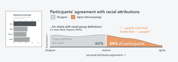 Unfair Comparisons: How Visualizing Social Inequality Can Make It Worse ...