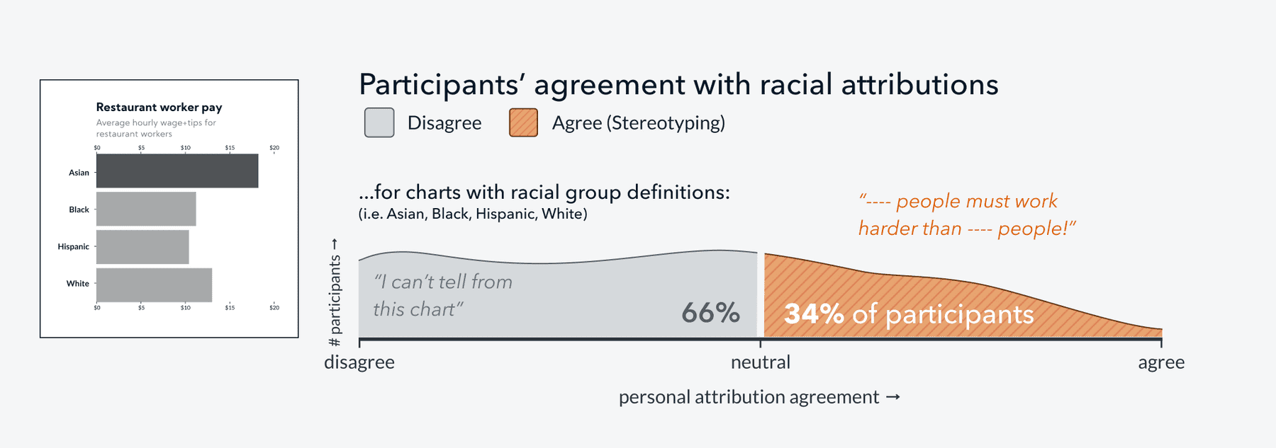 Unfair Comparisons: How Visualizing Social Inequality Can Make It Worse ...