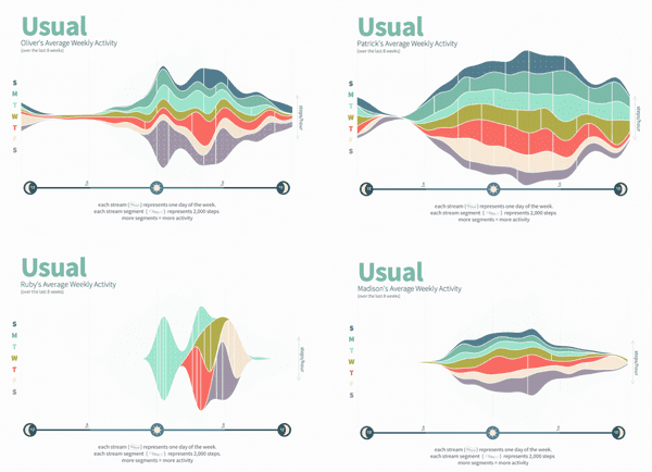 Personalized Fitness Dataviz for Consumer Health-Tracking | 3iap
